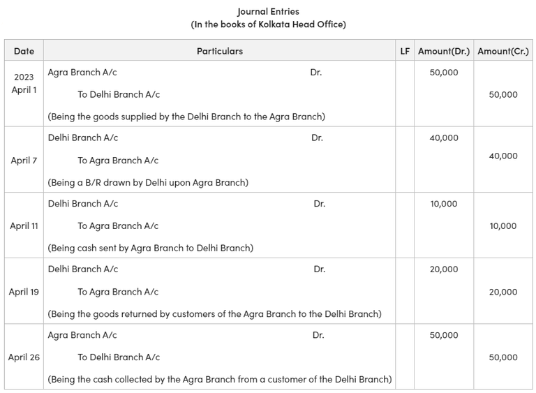 Branch Accounting : Types, Advantages & Examples - GeeksforGeeks