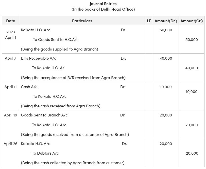 Branch Accounting : Types, Advantages & Examples - GeeksforGeeks