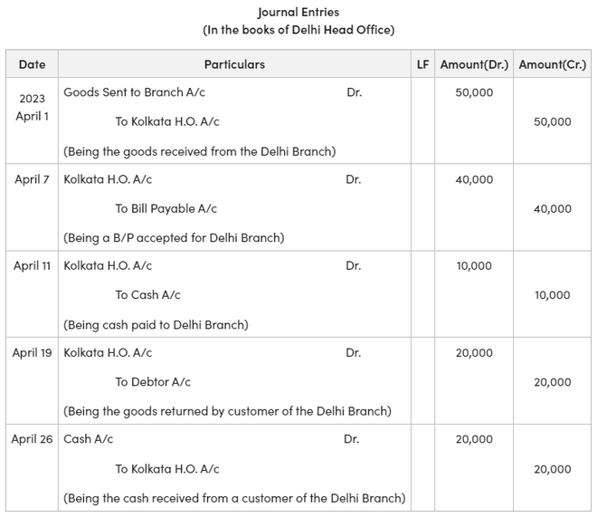 Branch Accounting : Types, Advantages & Examples - GeeksforGeeks