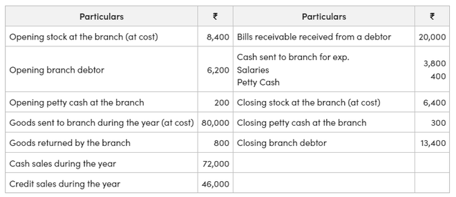 Branch Accounting : Types, Advantages & Examples - GeeksforGeeks