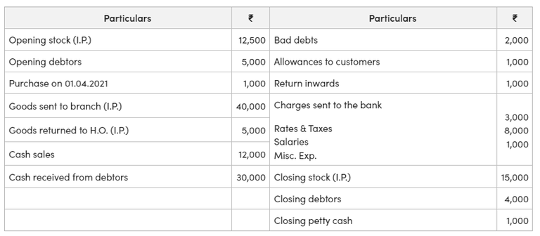 Branch Accounting : Types, Advantages & Examples - GeeksforGeeks