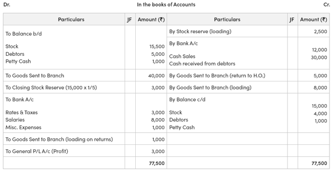 Branch Accounting : Types, Advantages & Examples - GeeksforGeeks