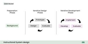 Instructional System Design - GeeksforGeeks