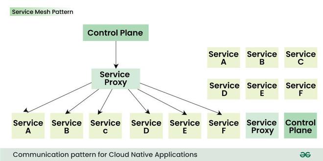Communication Design Patterns for Cloud Native Applications - GeeksforGeeks