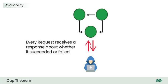 CAP Theorem in System Design - GeeksforGeeks