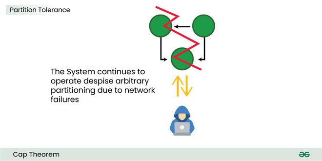CAP Theorem in System Design - GeeksforGeeks
