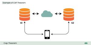 CAP Theorem in System Design | GeeksforGeeks
