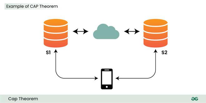 CAP Theorem in System Design - GeeksforGeeks