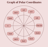 Polar Coordinates System - GeeksforGeeks