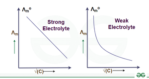 Kohlrausch Law - Definition, Formula and Applications