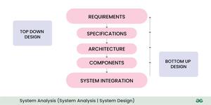 System Analysis | System Design - GeeksforGeeks