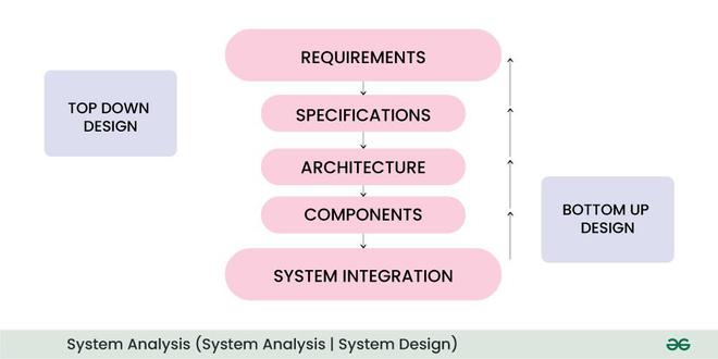 System Analysis System Design Geeksforgeeks