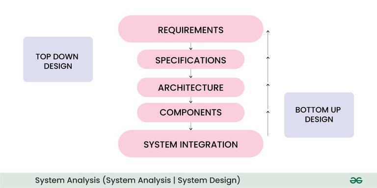 System Analysis | System Design - GeeksforGeeks