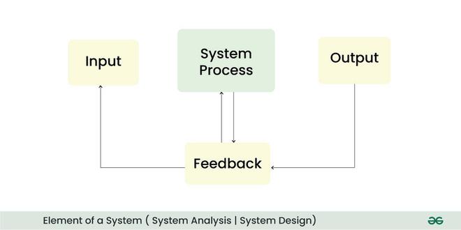System Analysis | System Design - GeeksforGeeks