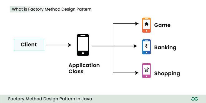 Factory Method Design Pattern in Java - GeeksforGeeks