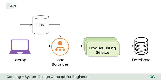 Caching System Design Concept Geeksforgeeks