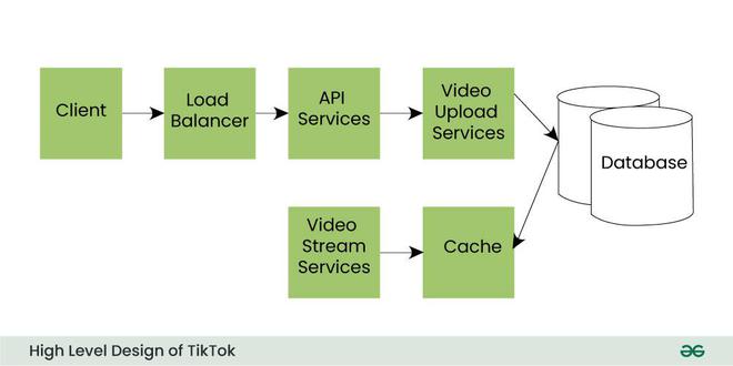 Designing TikTok | System Design - GeeksforGeeks
