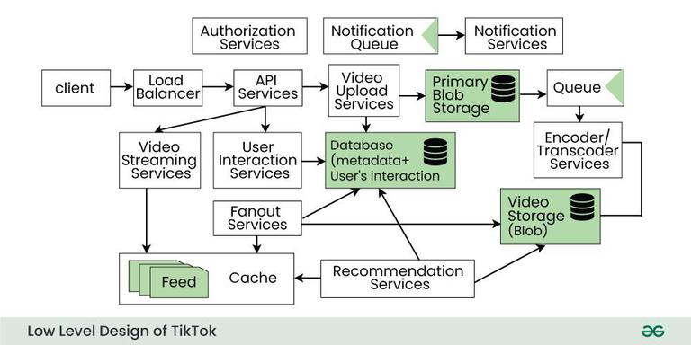 Designing TikTok | System Design - GeeksforGeeks