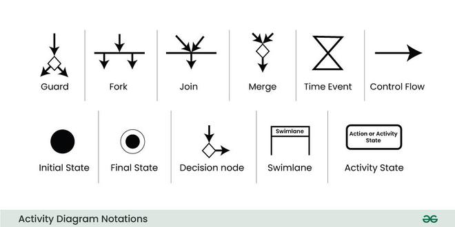 Activity Diagrams - Unified Modeling Language (UML) - GeeksforGeeks