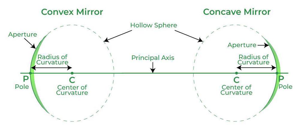Image Formation in Convex Mirror - GeeksforGeeks