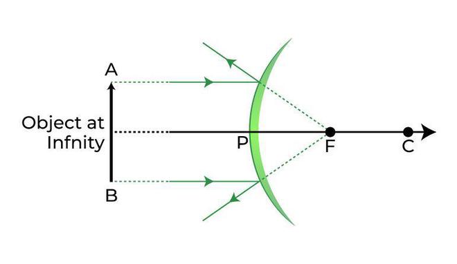 Image Formation in Convex Mirror - GeeksforGeeks