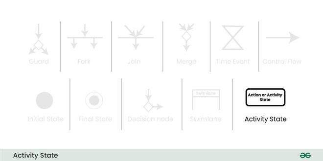 Activity Diagrams - Unified Modeling Language (UML) - GeeksforGeeks