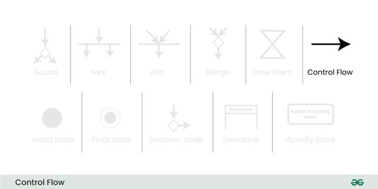 Activity Diagrams - Unified Modeling Language (UML) - GeeksforGeeks
