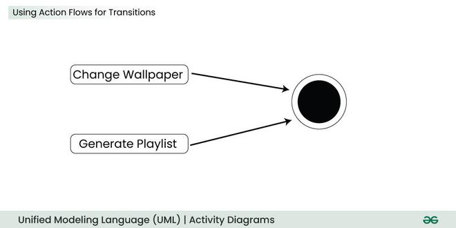 Activity Diagrams - Unified Modeling Language (UML) - GeeksforGeeks