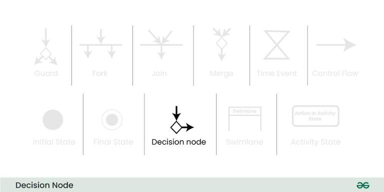 Activity Diagrams - Unified Modeling Language (UML) - GeeksforGeeks