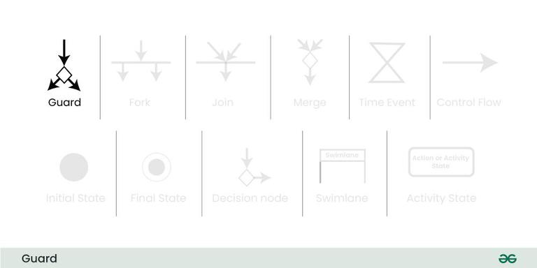 Activity Diagrams - Unified Modeling Language (UML) - GeeksforGeeks