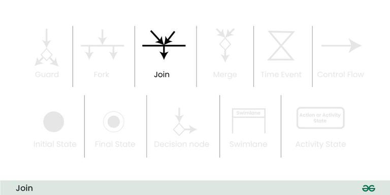 Activity Diagrams - Unified Modeling Language (UML) - GeeksforGeeks