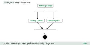 Activity Diagrams - Unified Modeling Language (UML) - GeeksforGeeks