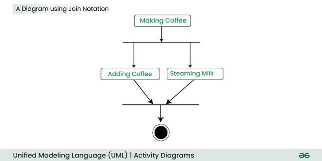 Activity Diagrams - Unified Modeling Language (UML) - GeeksforGeeks