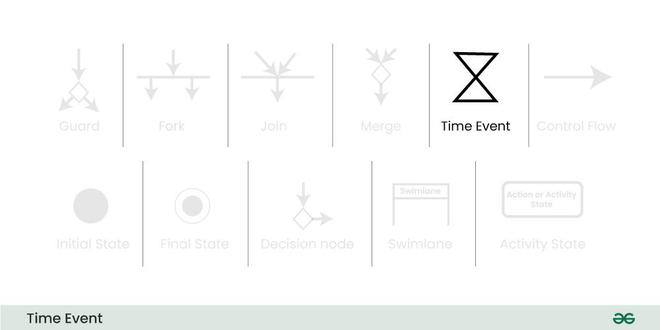Activity Diagrams - Unified Modeling Language (UML) - GeeksforGeeks
