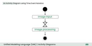 Activity Diagrams - Unified Modeling Language (UML) - GeeksforGeeks