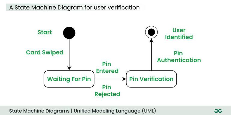 State Machine Diagrams | Unified Modeling Language (UML) - GeeksforGeeks