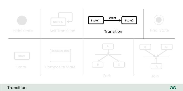 State Machine Diagrams | Unified Modeling Language (UML) - GeeksforGeeks