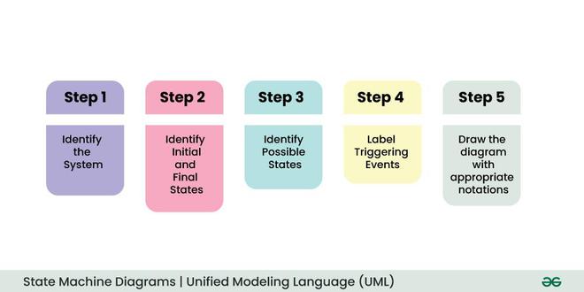 State Machine Diagrams | Unified Modeling Language (UML) - GeeksforGeeks