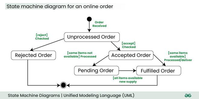 State Machine Diagrams | Unified Modeling Language (UML) | GeeksforGeeks