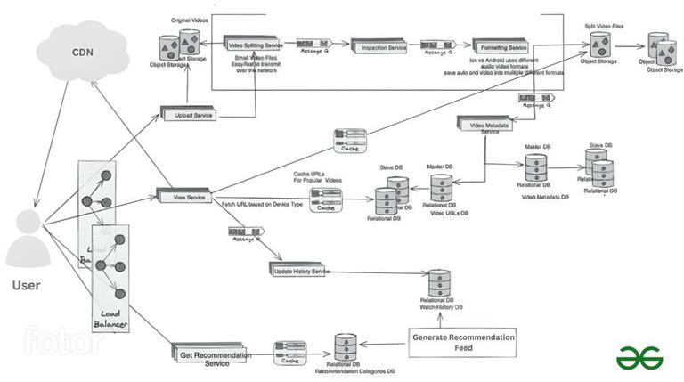 Designing Amazon Prime Video | System Design - GeeksforGeeks