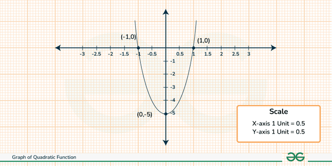 Graph of Quadratic Function - GeeksforGeeks
