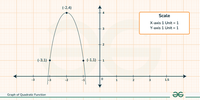 Graph of Quadratic Function - GeeksforGeeks
