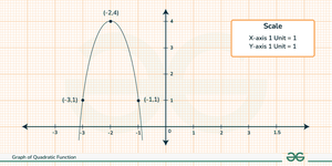 Graph of Quadratic Function - GeeksforGeeks