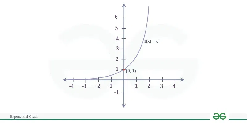 Exponential Graph GeeksforGeeks Exponential Graph GeeksforGeeks