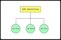Amazon Web Services - Identities - GeeksforGeeks