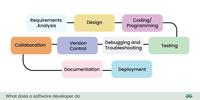 What Does A Software Developer Do Geeksforgeeks