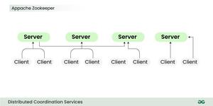 Distributed Coordination services (ZooKeeper) - System design ...