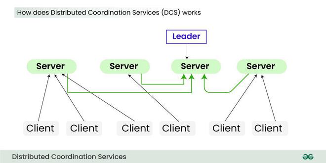 Distributed Coordination services (ZooKeeper) - System design - GeeksforGeeks