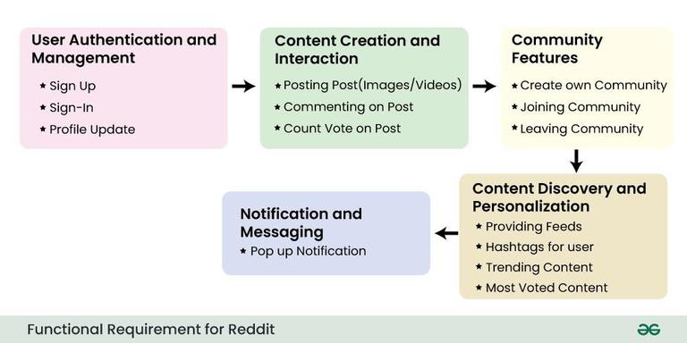Design Reddit | System Design - GeeksforGeeks