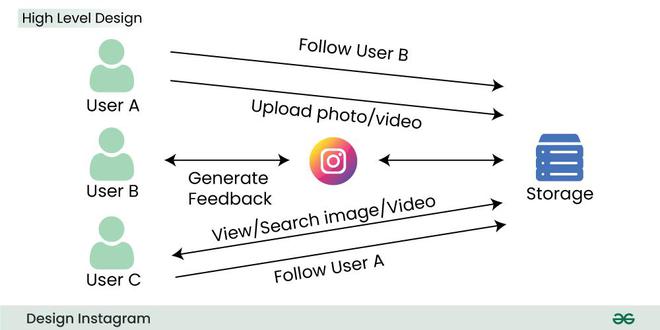 Designing Instagram | System Design - GeeksforGeeks